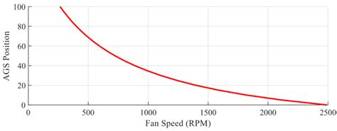 Nonlinear Modeling Of An Automotive Air Conditioning System Considering