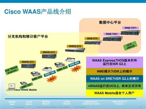 Ppt Cisco Wide Area Application Services Waas 教战手册 Powerpoint Presentation Id3858946