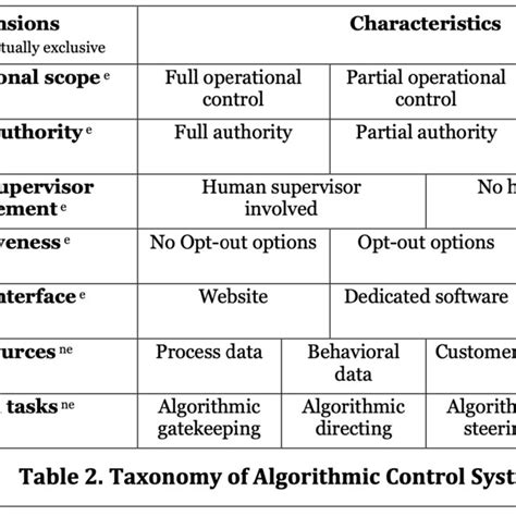 taxonomy of algorithmic control systems download scientific diagram