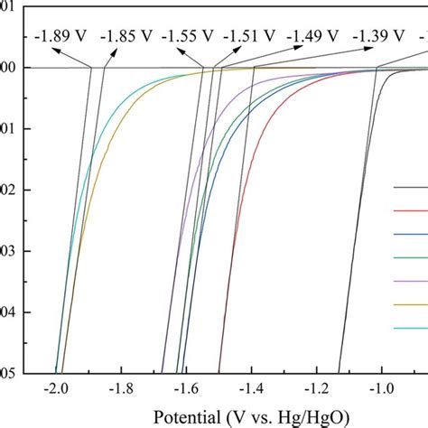 Cathodic Polarization Curves In 120 G L⁻¹ Pure Naoh Electrolyte By Download Scientific Diagram