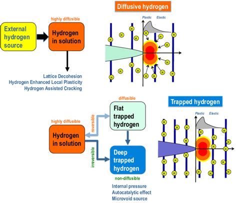 Effects Of Diffusible Hydrogen And Concept Of Hydrogen Trapping Download Scientific Diagram