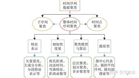 时间序列分析的基础、原理、算法和应用 知乎