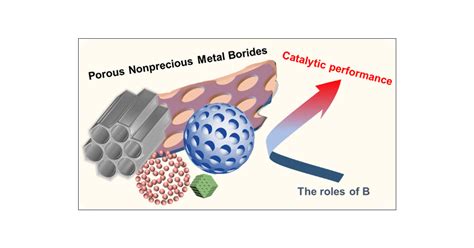 Porous Nanoarchitectures Of Nonprecious Metal Borides From Controlled