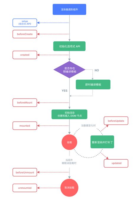 总结vue3常用的基础语法 vue3基础语法 csdn博客