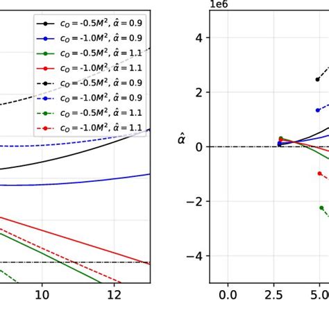 Weak Deflection Angle Of Photons As A Function Of B M For Various