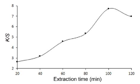 Effect Of Extraction Time On The Relative Color Yield K S All
