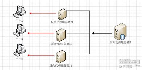 图解正向代理和反向代理的区别nginx配置多个正向代理 腾讯云开发者社区 腾讯云 图解正向代理和反向代理的区别nginx配置多个正向代理 腾讯云开发者社区 腾讯云