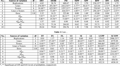 Analysis Of Variances Mean Squares For Combining Ability And