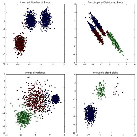 DataScience Deep Dive K Means Clustering With Python