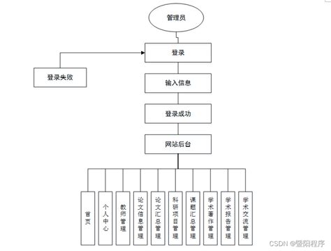 Javaphpnodejspython科研成果管理系统设计与实现【2024年毕设】python程序开发课程设计本科生科研团队管理系统