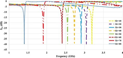 Resonance Frequency Shift In The Simulation Environment By Changing The Download Scientific