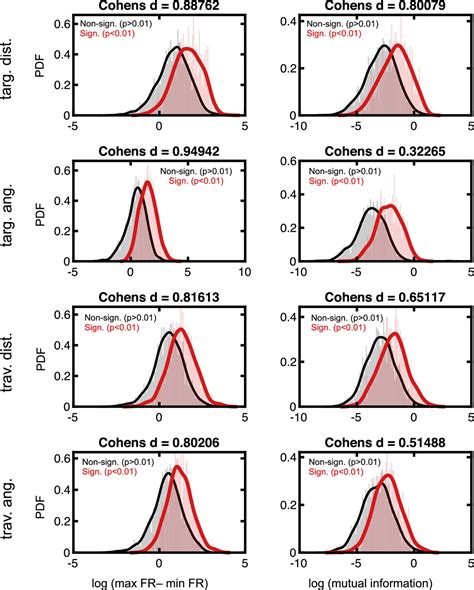 Figures And Data In Coding Of Latent Variables In Sensory Parietal