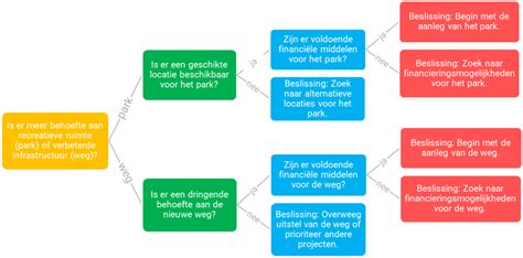 Maak De Perfecte Beslissing Datagedreven 4 Tips
