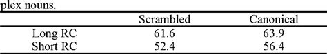 Table 1 From Relative Clause Attachment In Bulgarian Semantic Scholar