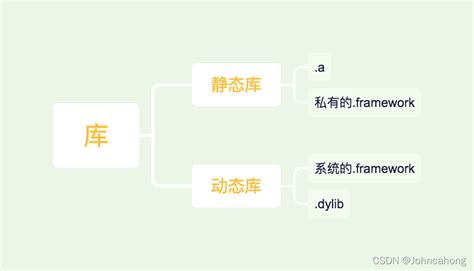 Ios动态库和静态库的运用ios 动态库 Csdn博客