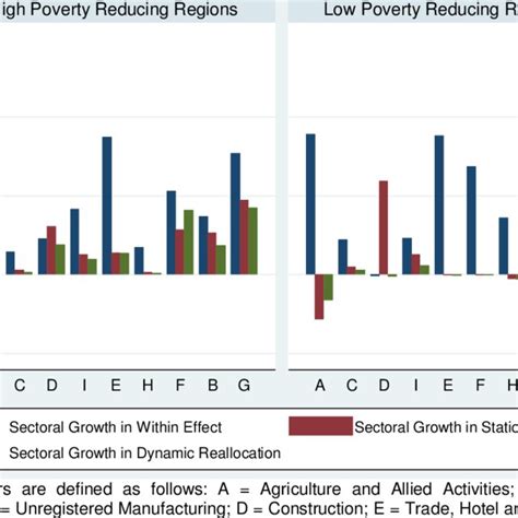Productivity Growth Decomposition By State And Sector 1999 00 To 2011 12 Download Scientific