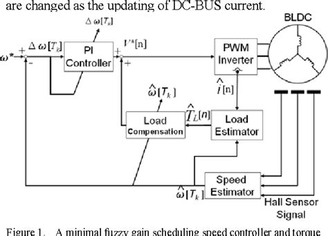 figure 1 from a minimal fuzzy gain scheduling speed controller and