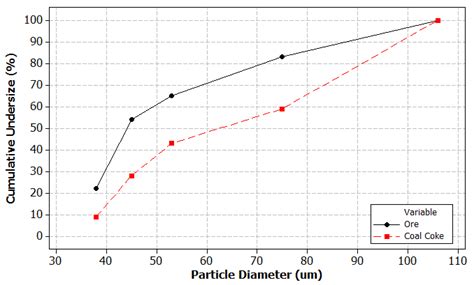 Size Determination By Sieving Download Scientific Diagram