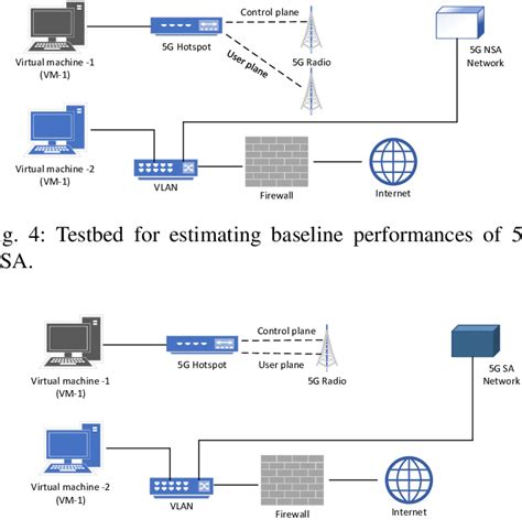 Testbed For Estimating Baseline Performances Of 5g Sa Download Scientific Diagram