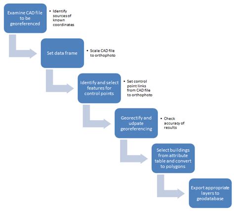Autocad Integration Advanced Geospatial Analytics