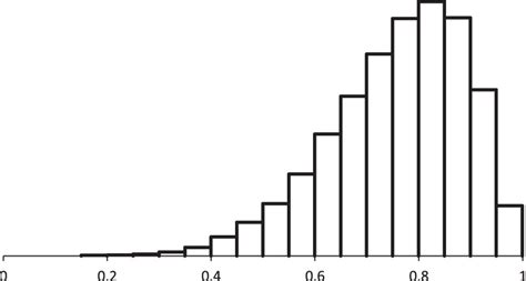 Histogram Of Mesh Element Quality Distribution Download Scientific