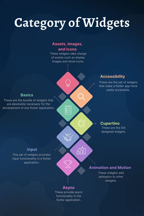 Flutter Widgets And Its Categories Machine Learning Deep Learning