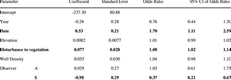 summary of the best mixed model logistic regression for describing