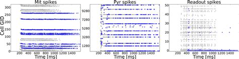 example activity shown as raster plots during pattern 0 in task 4