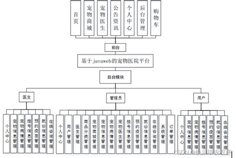 java jsp ssm基于javaweb的宠物医院平台【2024年毕设】 csdn博客