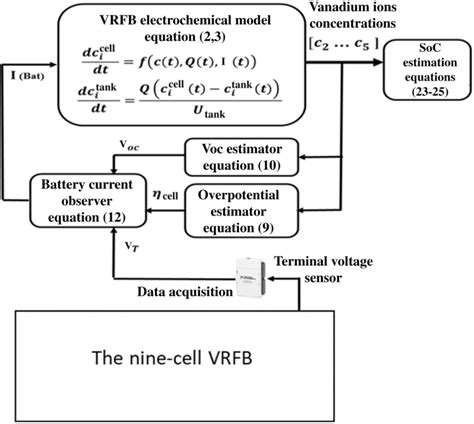 The Proposed Parameter Estimation Flowchart In Discharge Download