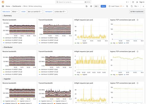grafana mimir writes networking dashboard grafana mimir documentation
