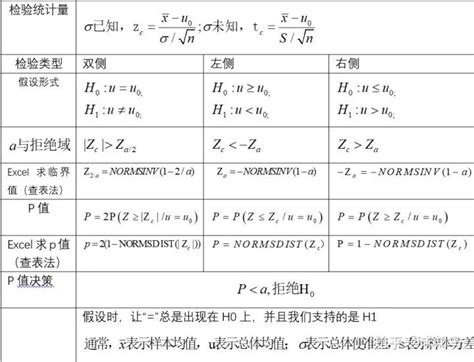 Excel显著性检验 数据分析 工作中无法避免的参数假设检验 Csdn博客