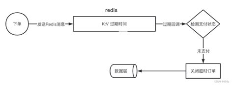 业务逻辑 订单超时怎么处理订单支付超时逻辑 Csdn博客