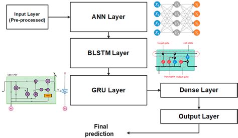 Hybrid Deep Learning Based Ioht Attack Detection Model Architecture