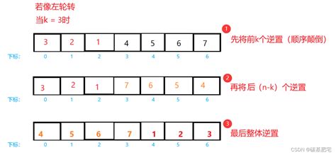 轮转数组问题：如何实现数组 整体逆序，内部有序”？ 三步转换法”妙转数组顺序改倒序算法 Csdn博客