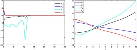 Synchronization Error Trajectory With And Without Controllers