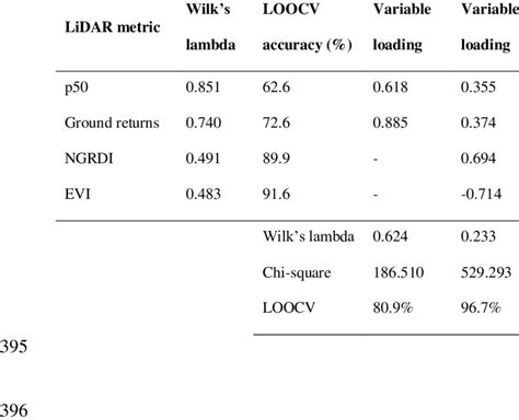 Accuracy Levels Achieved By The Stepwise Discriminant Function Download Scientific Diagram