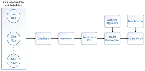 The Spatiotemporal Data Driven Framework For Photovoltaic Pv Power
