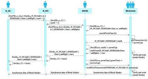 Authorization Process Download Scientific Diagram
