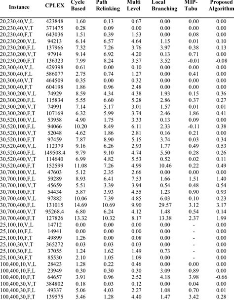 relative gaps of the methods from cplex download table