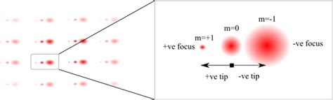 A Diagram Representing The Diffraction Orders From A DMD With A Focus Download Scientific