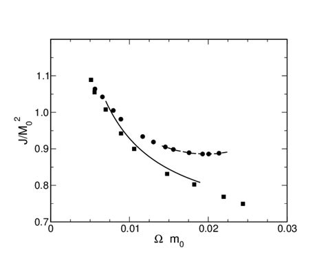 Angular Momentum Vs Orbital Frequency We Compare A Sequence Of Download Scientific Diagram