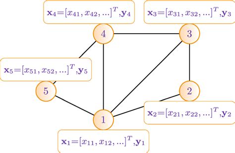 Example Of Graph With Additional Node Information Each Node Is Download Scientific Diagram