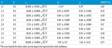 Table 1 From Elastic Contact Of Random Surfaces With Fractal And Hurst Effects Semantic Scholar