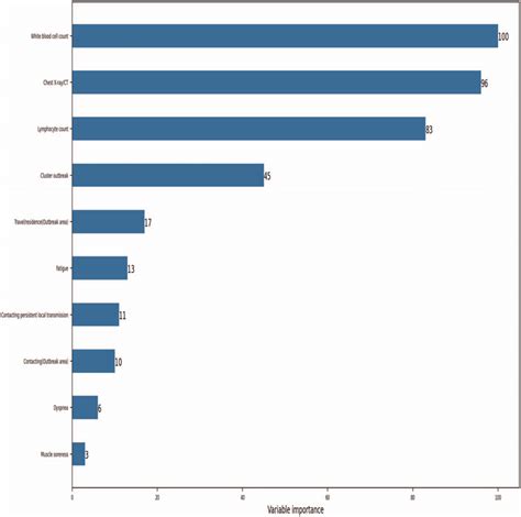 The Importance Of The Predictor Variables In Differentiating The