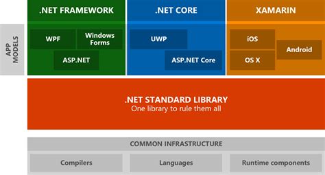 Examining Microsofts New Net Standard