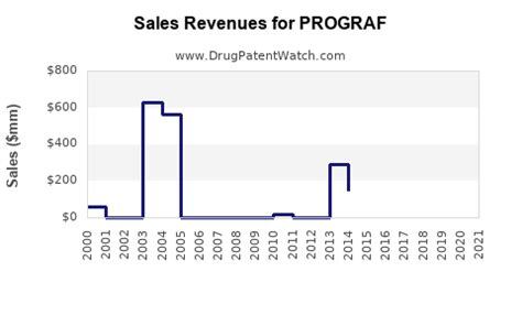 When Will The PROGRAF Patents Expire And When Will Generic PROGRAF Be Available