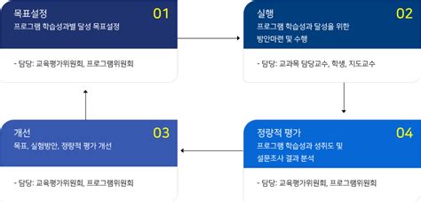 전자공학과 공학교육인증 프로그램학습성과 프로그램 학습성과 평가 시스템