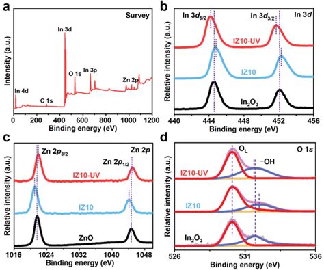 A Xps Survey Spectrum Of Iz10 High‐resolution Xps Spectra Of B In