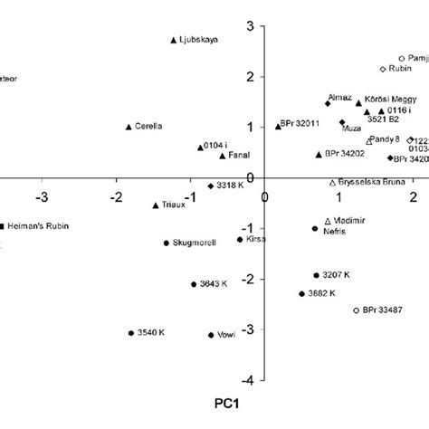 Principal Component Analysis Based On Morphological Traits Of The